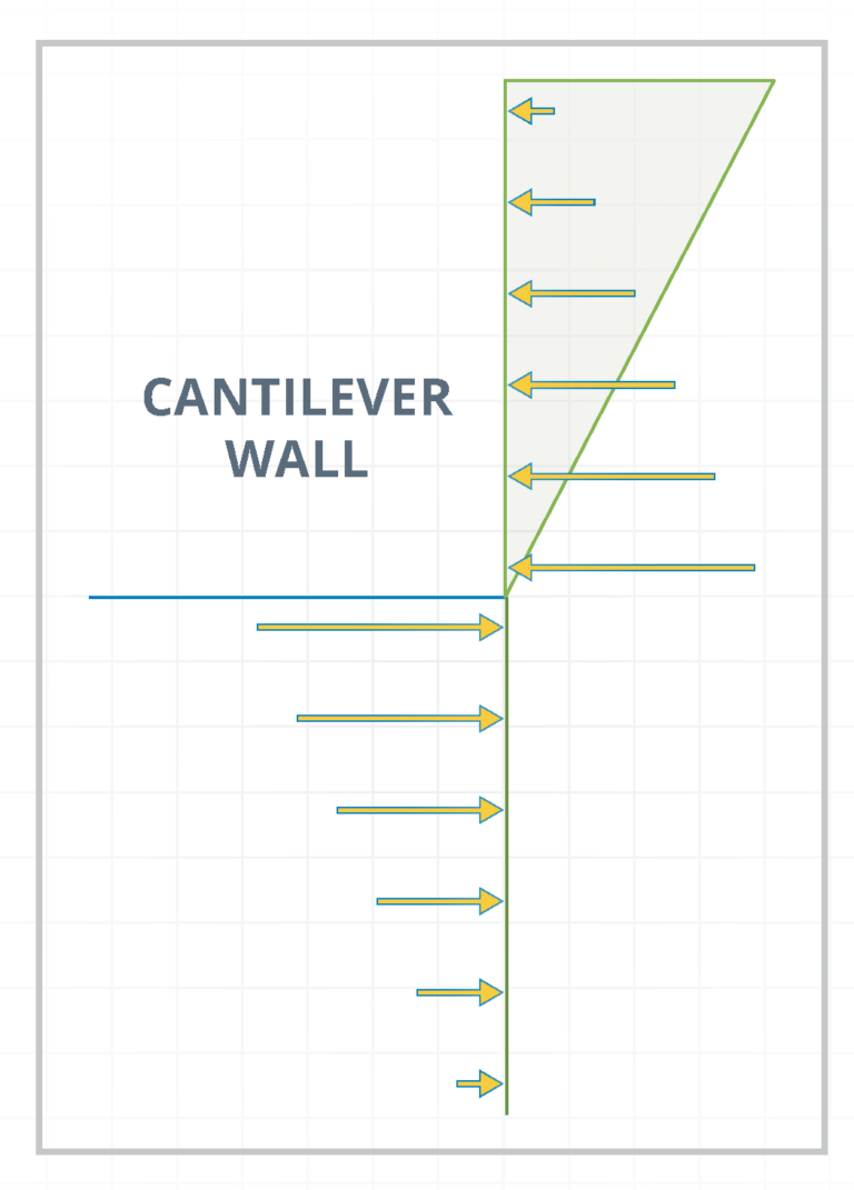 Earth Retaining Structures | ECS
