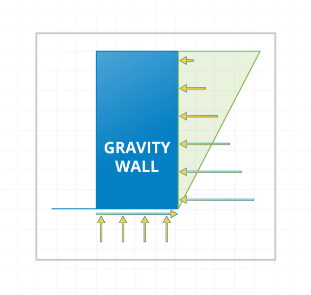Earth Retaining Structures | ECS